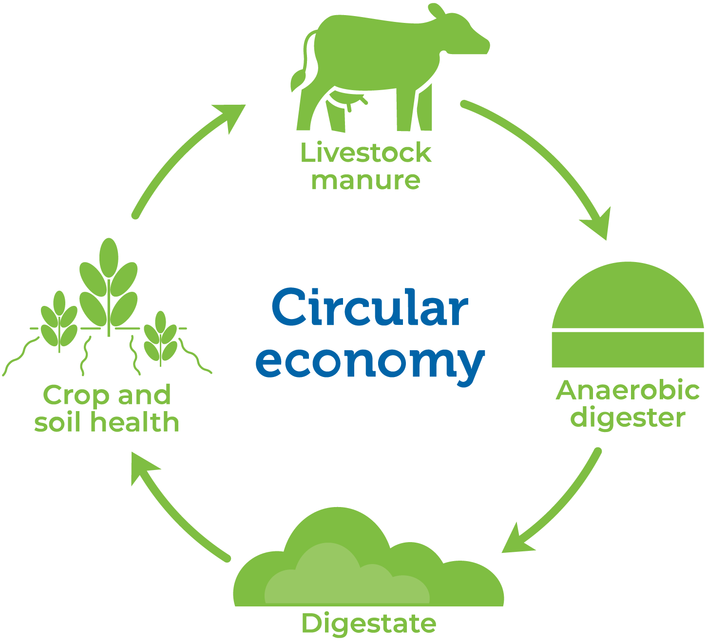 Biogas benefits – Farming Biogas Biogas benefits – Farming Biogas