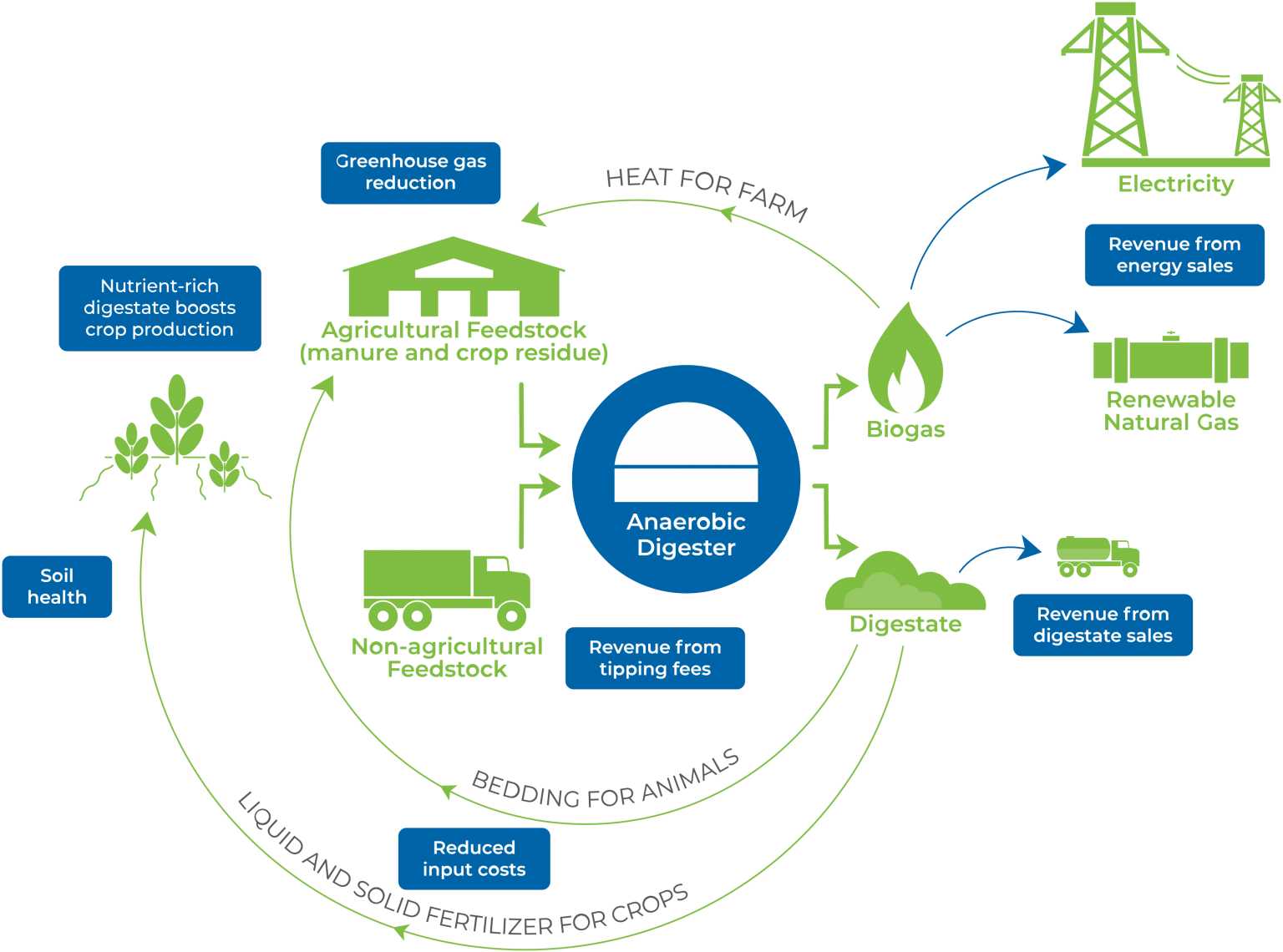 Biogas benefits – Farming Biogas
